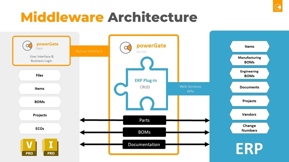 Advantages and overview of powerGate's Software Architectural Structure